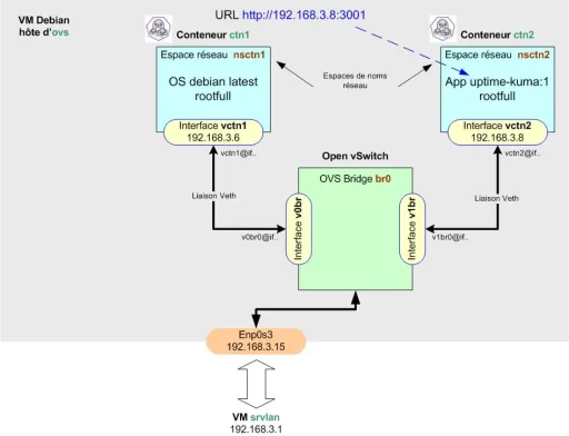OVS - Podman LXC / Debian : 1/2 | InfoLoup